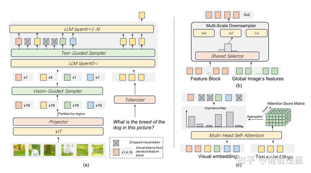 多模态视觉token压缩方法（持续更新） - 知乎