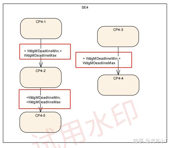 一文轻松理解AUTOSAR之Watchdog协议栈(下) - 知乎