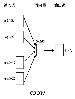 NLP-1-word2vector介绍 - 知乎