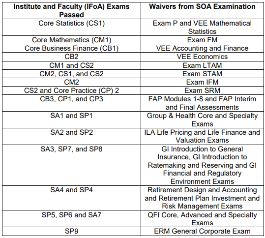 IFoA英国精算师怎么换SOA北美精算师？ - 知乎