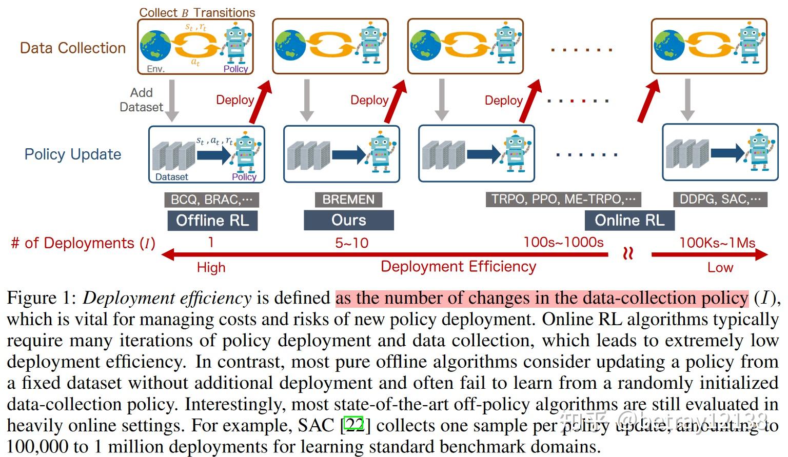 BREMEN-Deployment-Efficient Reinforcement Learning via Model-Based Offline Optimization - 知乎