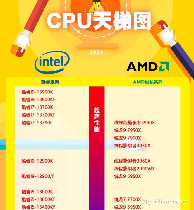 CPU天梯图2023年4月最新版 - 知乎