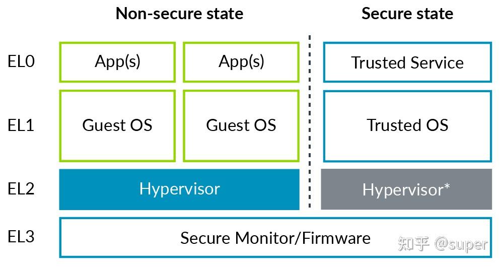 万字剖析 Armv8 架构虚拟化 - 知乎