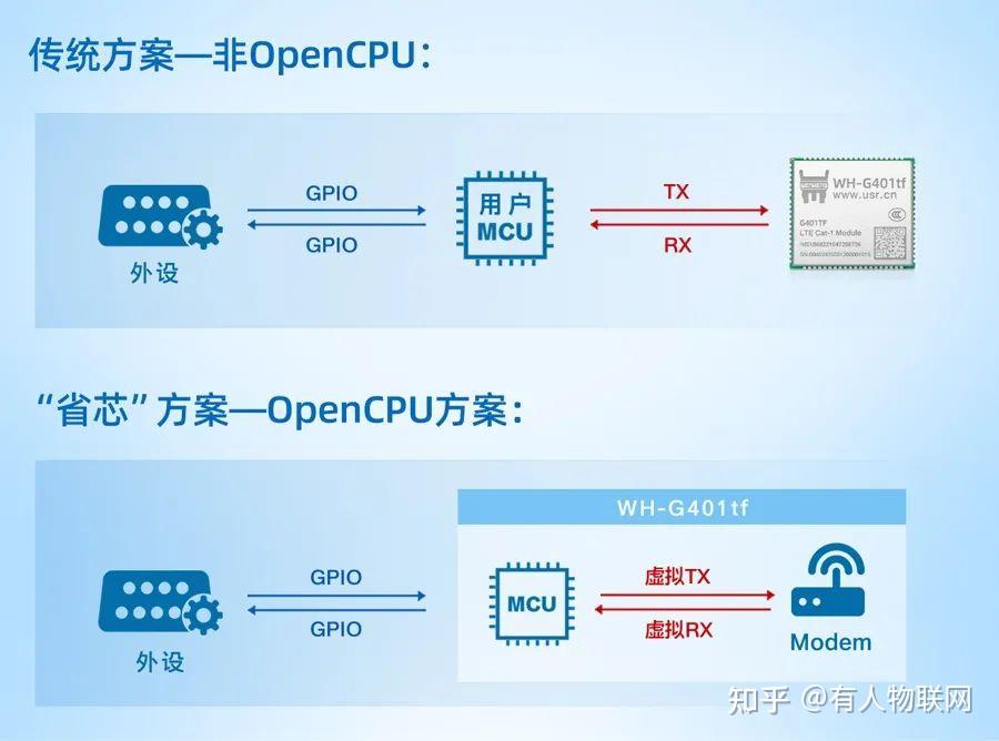 单片机没货？不怕！OpenCPU为您护航！ - 知乎