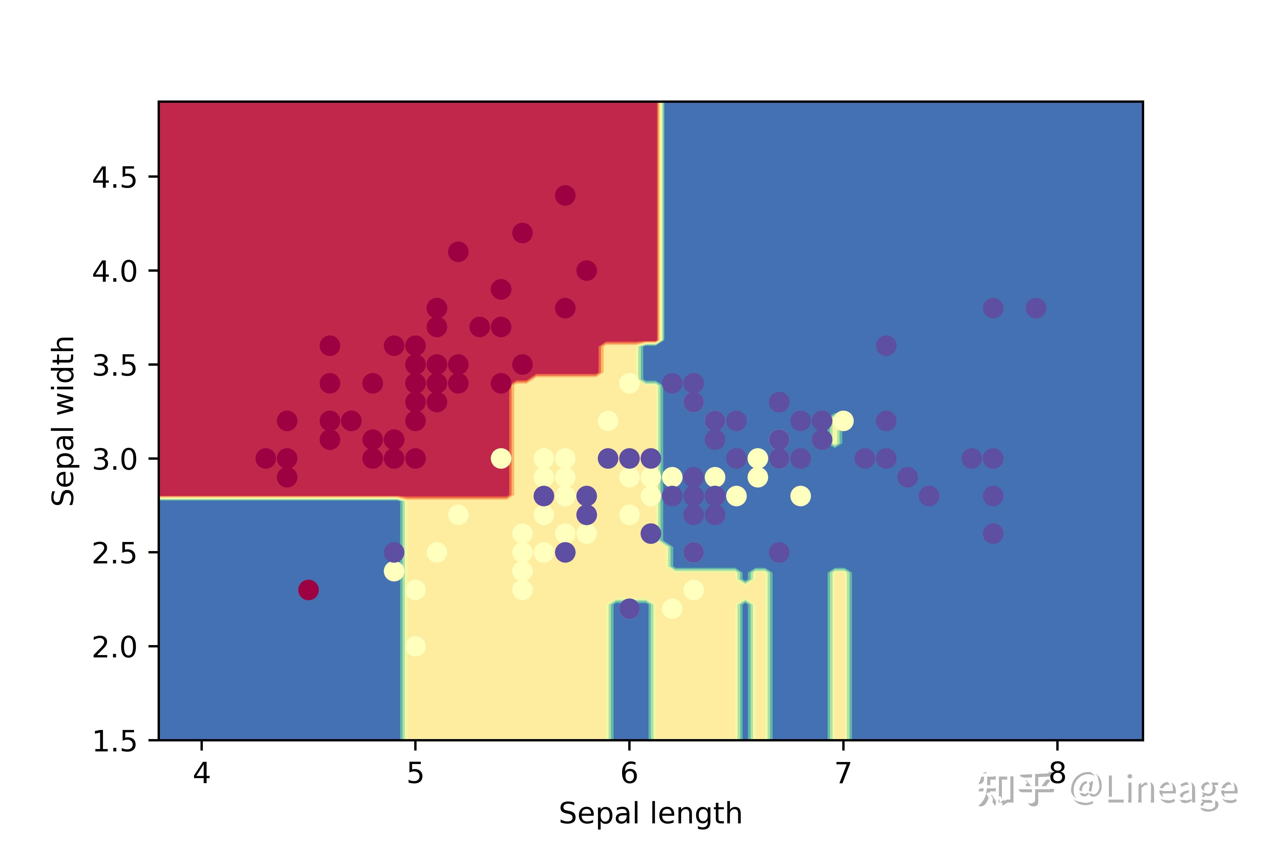Python实现随机森林(Random Forest) - 知乎