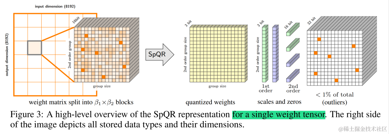 大模型量化技术原理-SpQR - 知乎