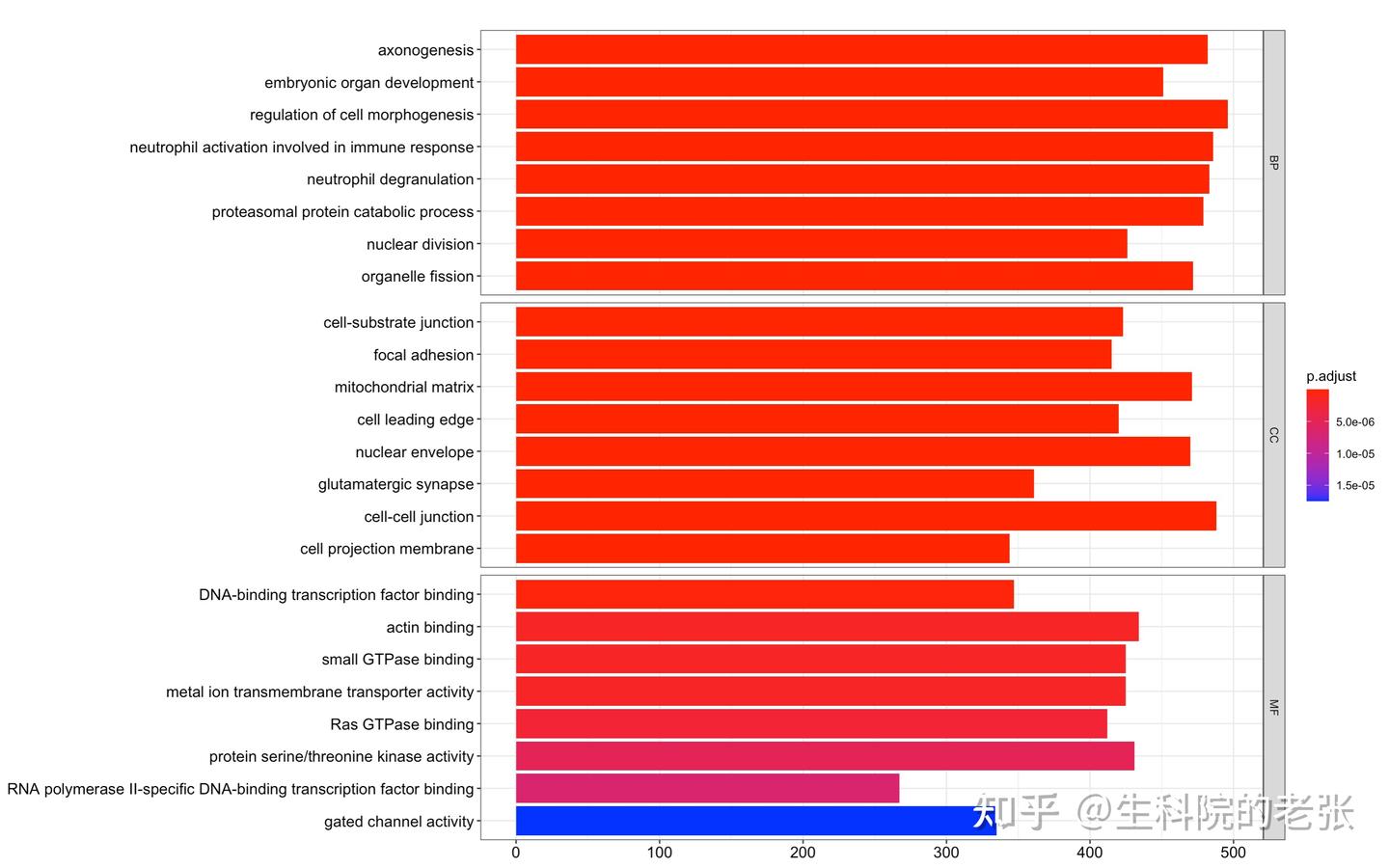 最全的GO, KEGG, GSEA分析教程(R),你要的高端可视化都在这啦！[包含富集圈图] - 知乎