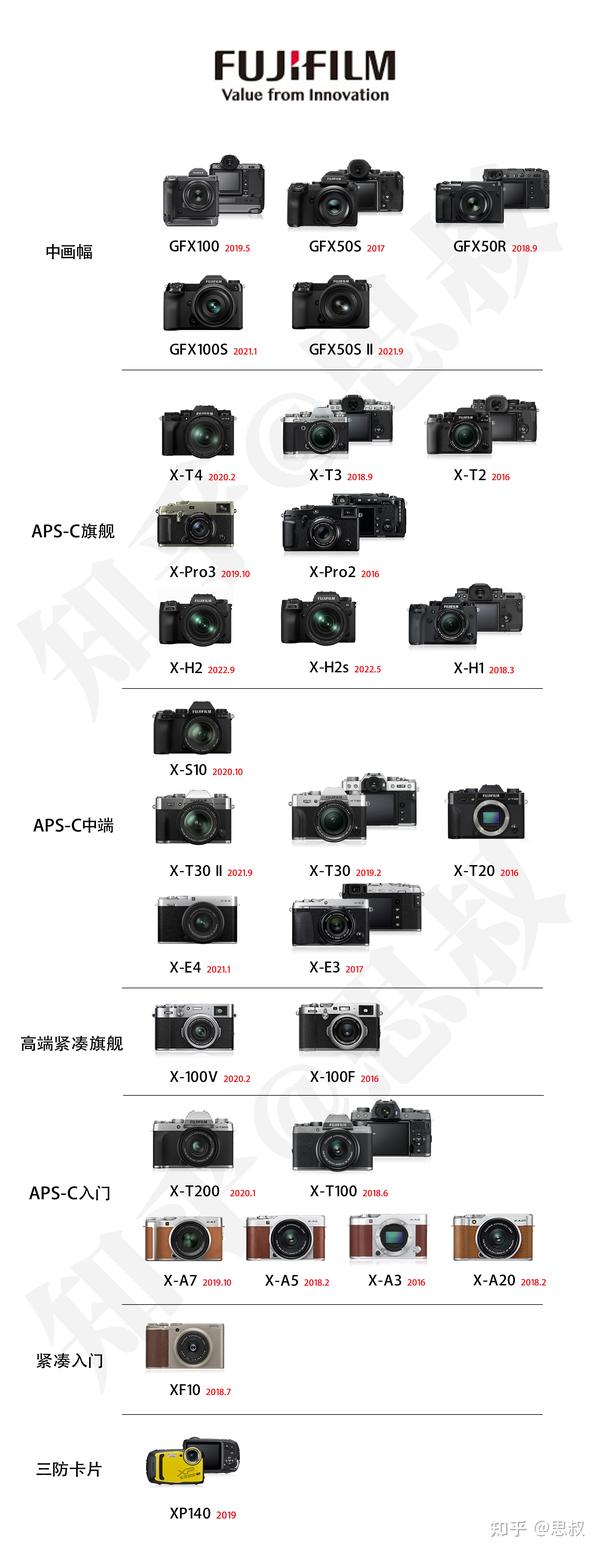 2022年双十一富士微单相机推荐 | XH2s/XH2、XT4、XS10、X100V、XT30II、XE4选哪款？ - 知乎