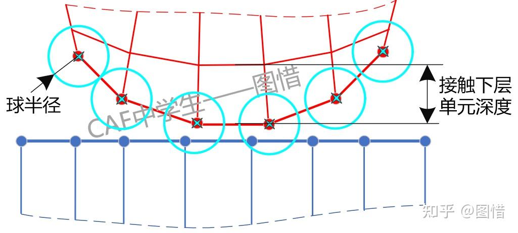 一线工程师总结ansys Workbench工程应用之——结构非线性(下):状态非线性(1)接触基础 知乎