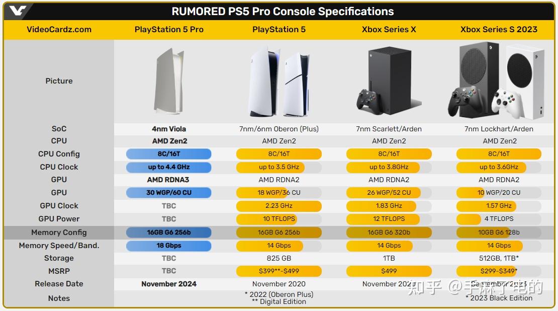PS5 Pro什么时候上市？外媒爆料或在今年下半年 - 知乎