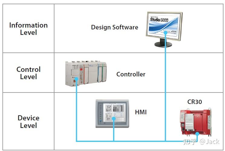 Allen-Bradley Guardmaster 440C-CR30可编程安全控制器 - 知乎