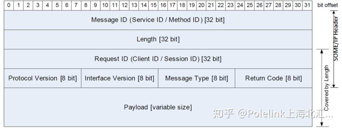 车载以太网 | 测试之实锤-SOME/IP概述及TC8 SOME/IP 测试实践 - 知乎
