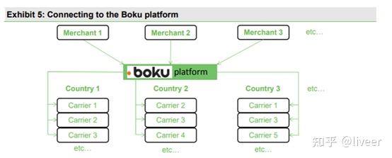 移动支付公司Boku介绍 - 知乎