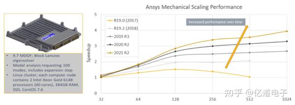ANSYS Fluent并行效率低的原因及解决方案 - 知乎