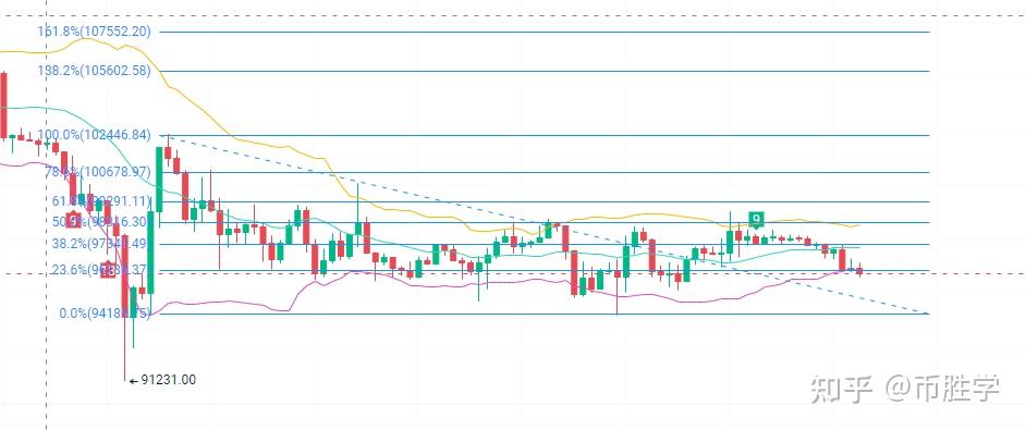 变盘警告！9w5生死线！该清仓吗？ - 知乎