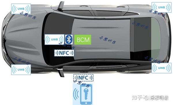 下一代汽车钥匙-第三代汽车数字钥匙(UWB/BLE/NFC) - 知乎
