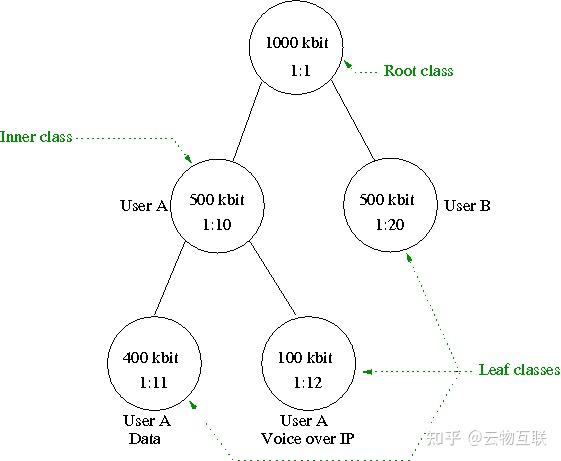 Linux 实现原理 — Traffic Control 流量控制与 IP QoS 技术解析 - 知乎
