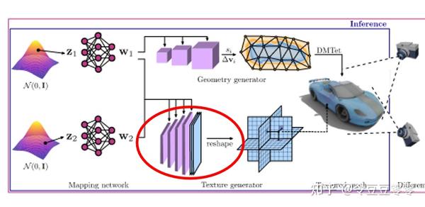 GET3D: A Generative Model of High Quality 3D Textured Shapes Learned from Images - 知乎