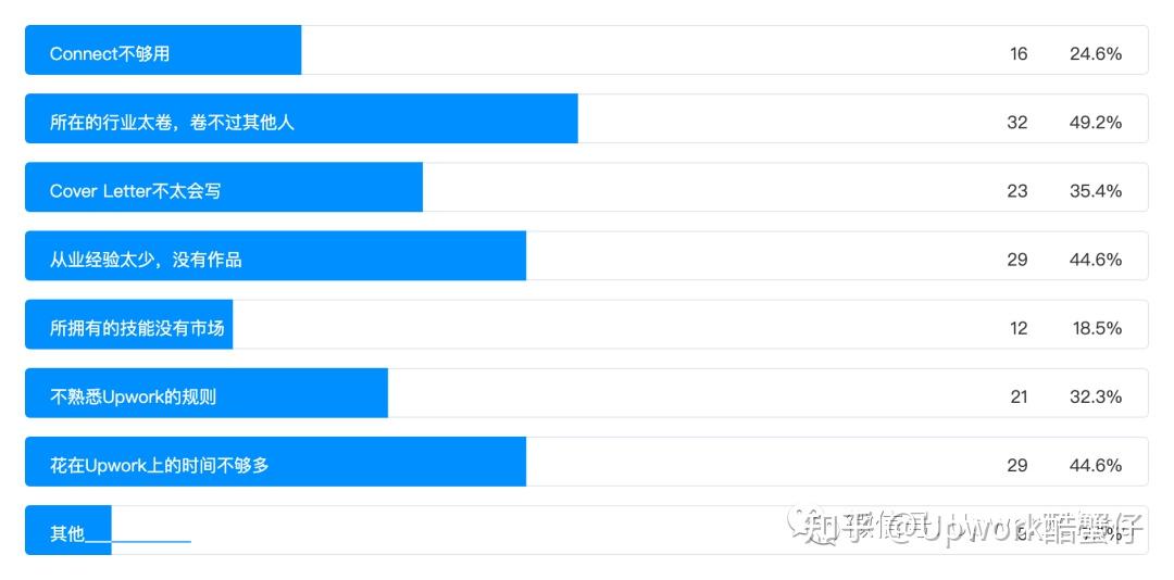 调查了66位 Upworker，我总结了一些新手最常见的问题以及实用的接单经验 - 知乎