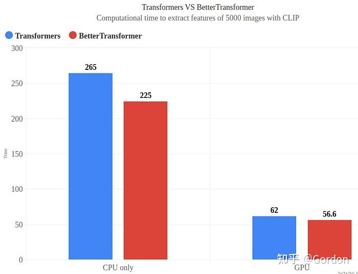 优化 Transformer 模型以获得最佳性能 - 知乎
