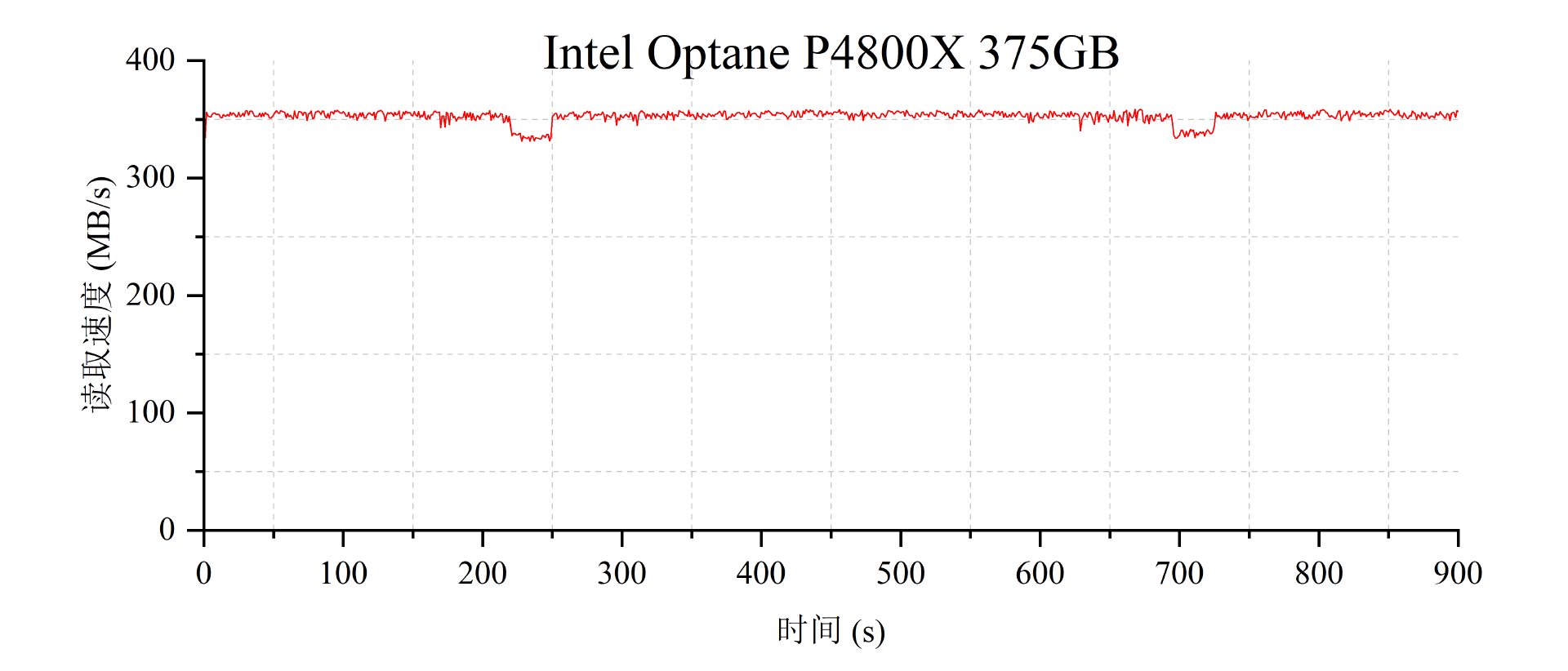 Intel傲腾P4800X测试报告：廉颇老矣，尚能饭否？ - 知乎