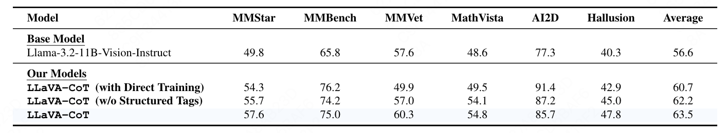 VLM推理模型详细解读（1）：LLaVA-CoT - 知乎