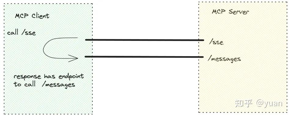 MCP 传输机制详解：从 HTTP+SSE 到 Streamable HTTP - 知乎