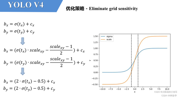 YOLO系列及FCOS目标检测算法详解上：YOLOv1、YOLOv2、YOLOv3、YOLOv3SPP、YOLOv4 - 知乎