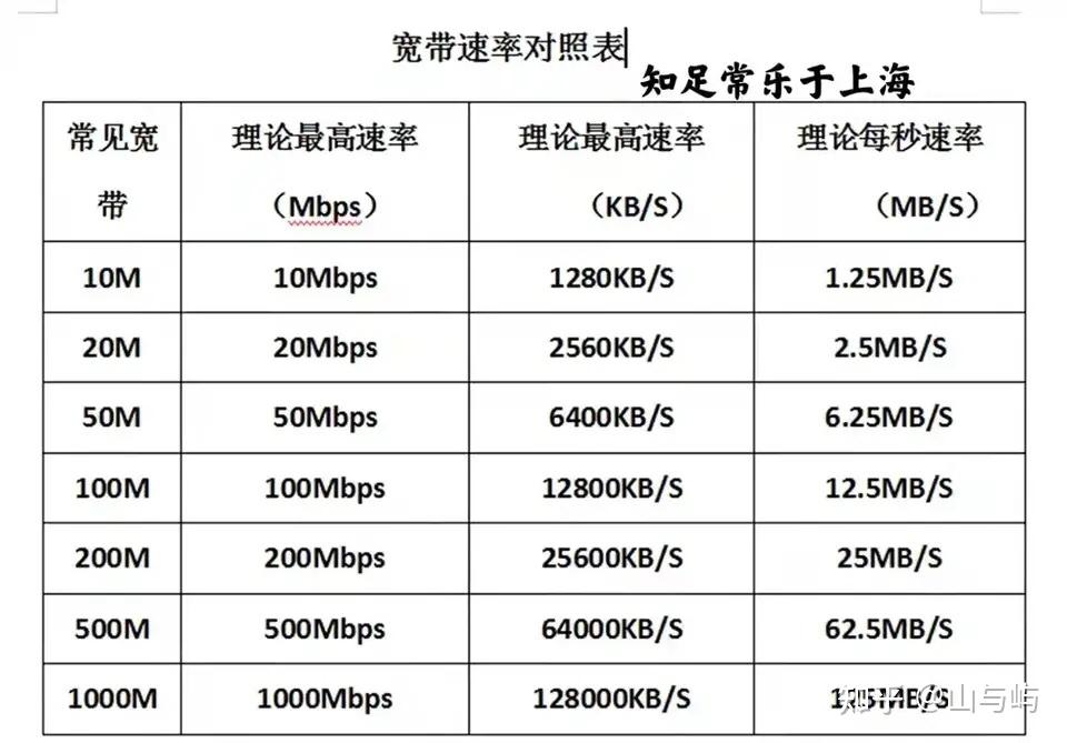 家用宽带200M/500M/1000M有实质区别吗? - 知乎