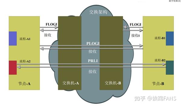 存储FC 网络 - 知乎