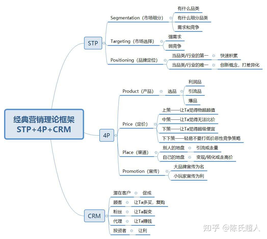 六千字带你站在上帝的视角去理解营销到底是做什么的？小白慎入 - 知乎