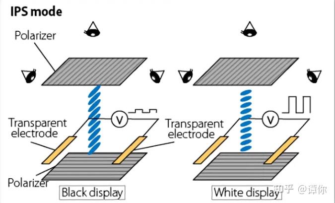 IPS面板，为何分出这么多花样？ - 知乎