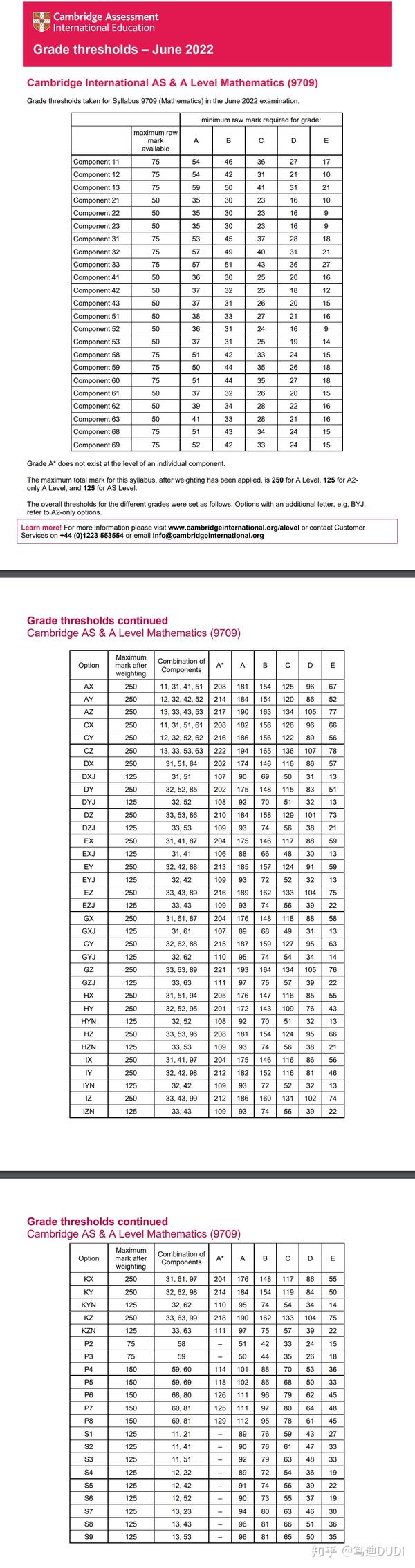 干货分享｜CIE A-level夏季大考分数线新鲜出炉！ - 知乎