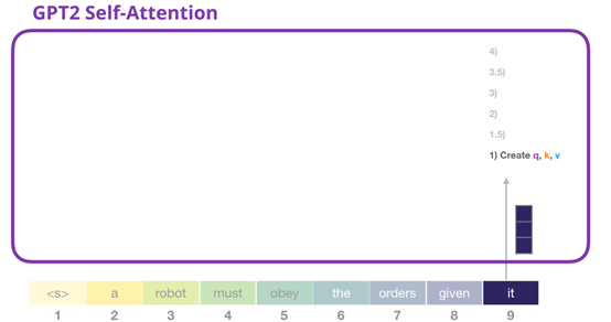 上车！带你一文了解GPT-2模型（transformer语言模型可视化） - 知乎