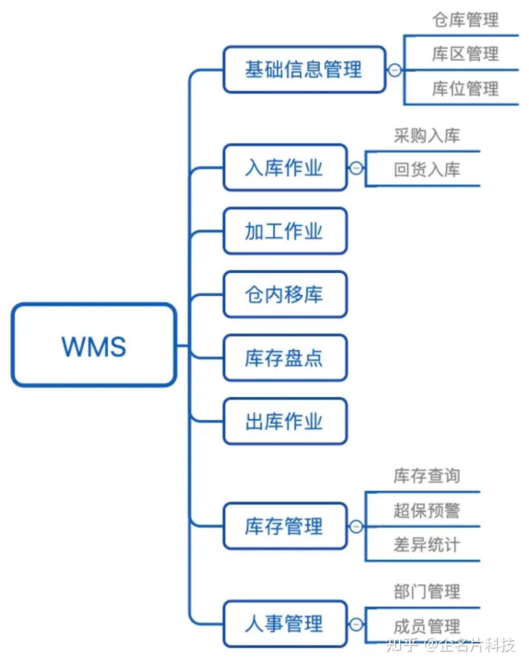 一文详解ERP、OMS、WMS、TMS内涵、价值、区别、应用 - 知乎