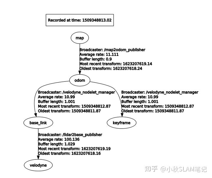 hdl_localization|如何跑自己的数据包 - 知乎