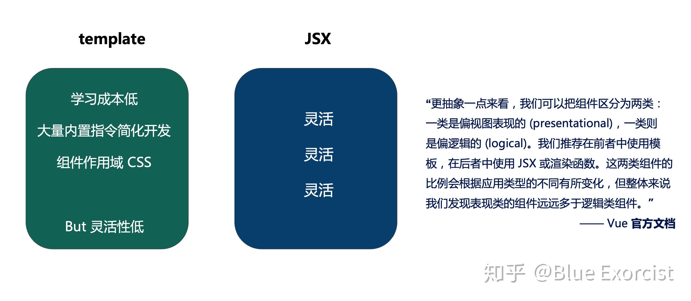 Template与jsx本质和区别 知乎 