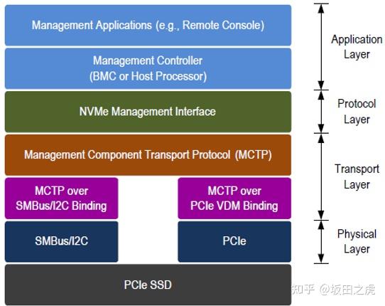 MCTP协议简介 - 知乎