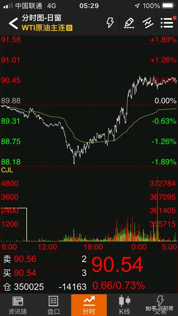 WTI原油交易计划及实施日记（2023.9.27星期三）（补） - 知乎