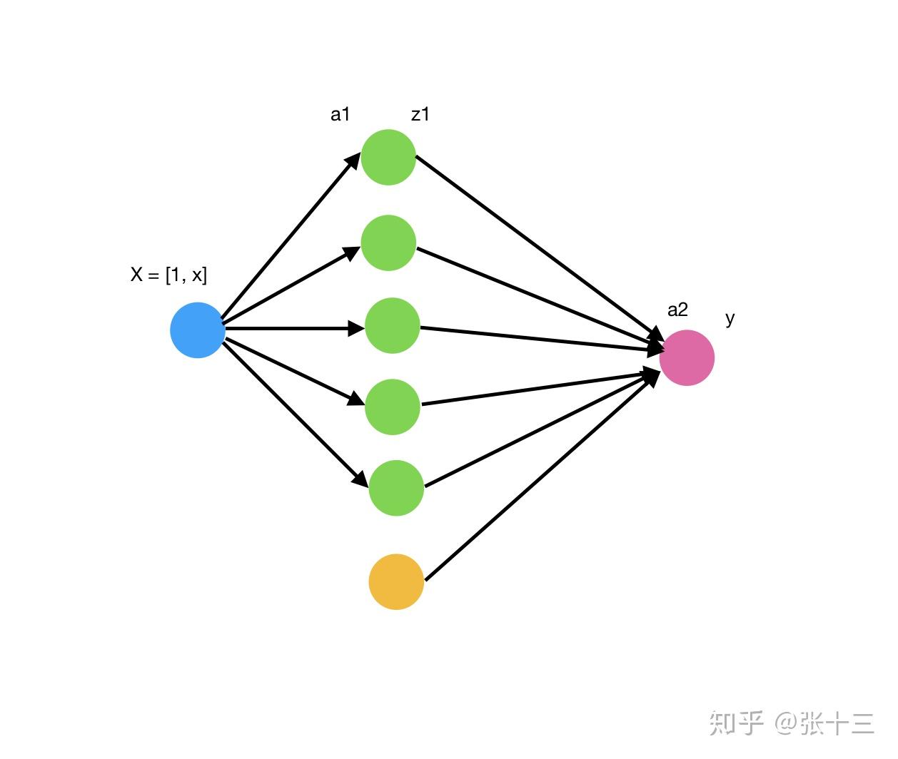 Pytorch学习笔记之 手动求导 Vs Variable计算图 知乎