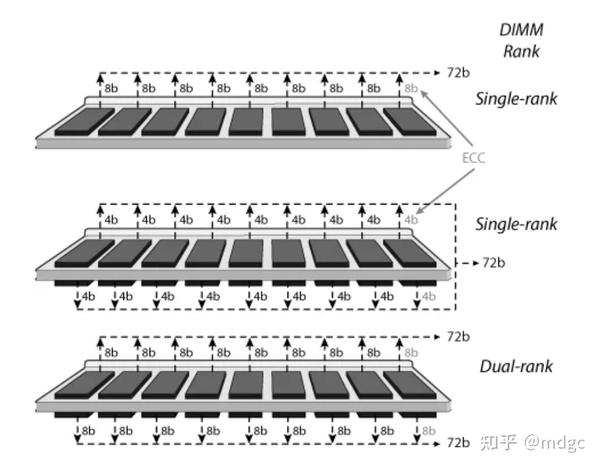 内存通道(channel)和内存列(rank) - 知乎
