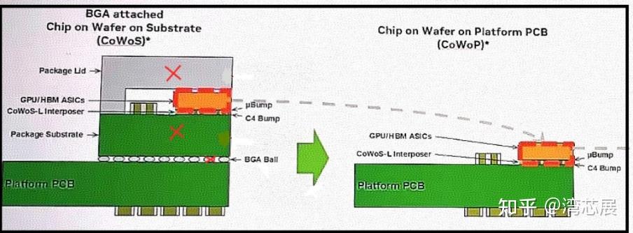 CoWoP：断舍离的CoWoS - 知乎