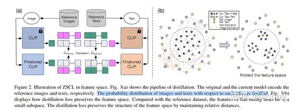 论文阅读：Preventing Zero-Shot Transfer Degradation in Continual Learning of Vision-Language Models - 知乎