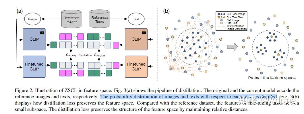 论文阅读：Preventing Zero-Shot Transfer Degradation in Continual Learning of Vision-Language Models - 知乎