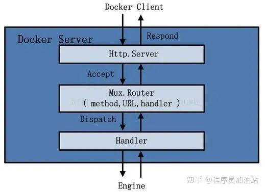 9 张图带你深入理解 Docker 架构！ - 知乎