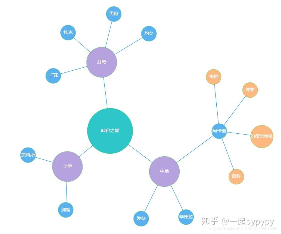 echarts构建关系图，节点可收缩和展开，可添加点击事件 - 知乎