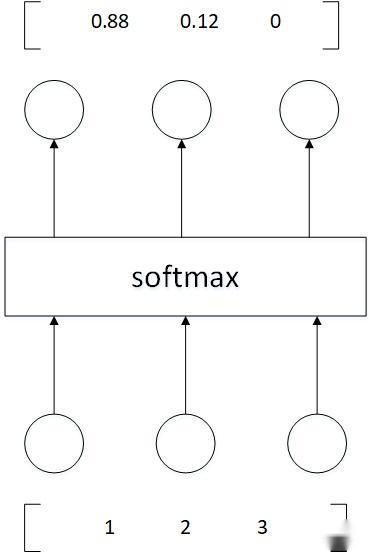 Softmax函数作用 - 知乎