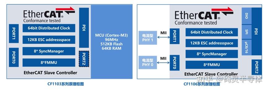 EtherCAT科普系列（11）：EtherCAT技术在数据采集系统领域的应用 - 知乎