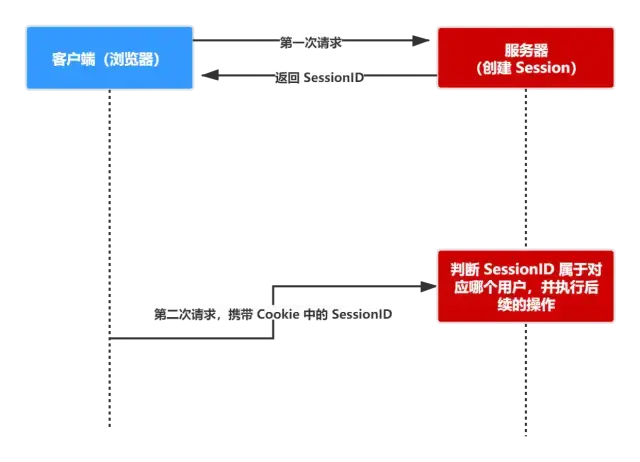 还分不清 Cookie、Session、Token、JWT？ - 知乎