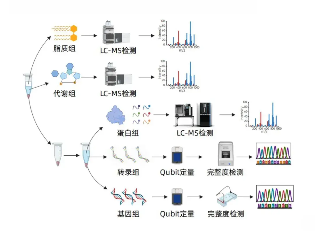 欧米新品｜Integral-Omics™️：微量样本多组学解决方案 - 知乎